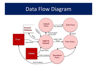 Content Sharing Website PPT | PPT