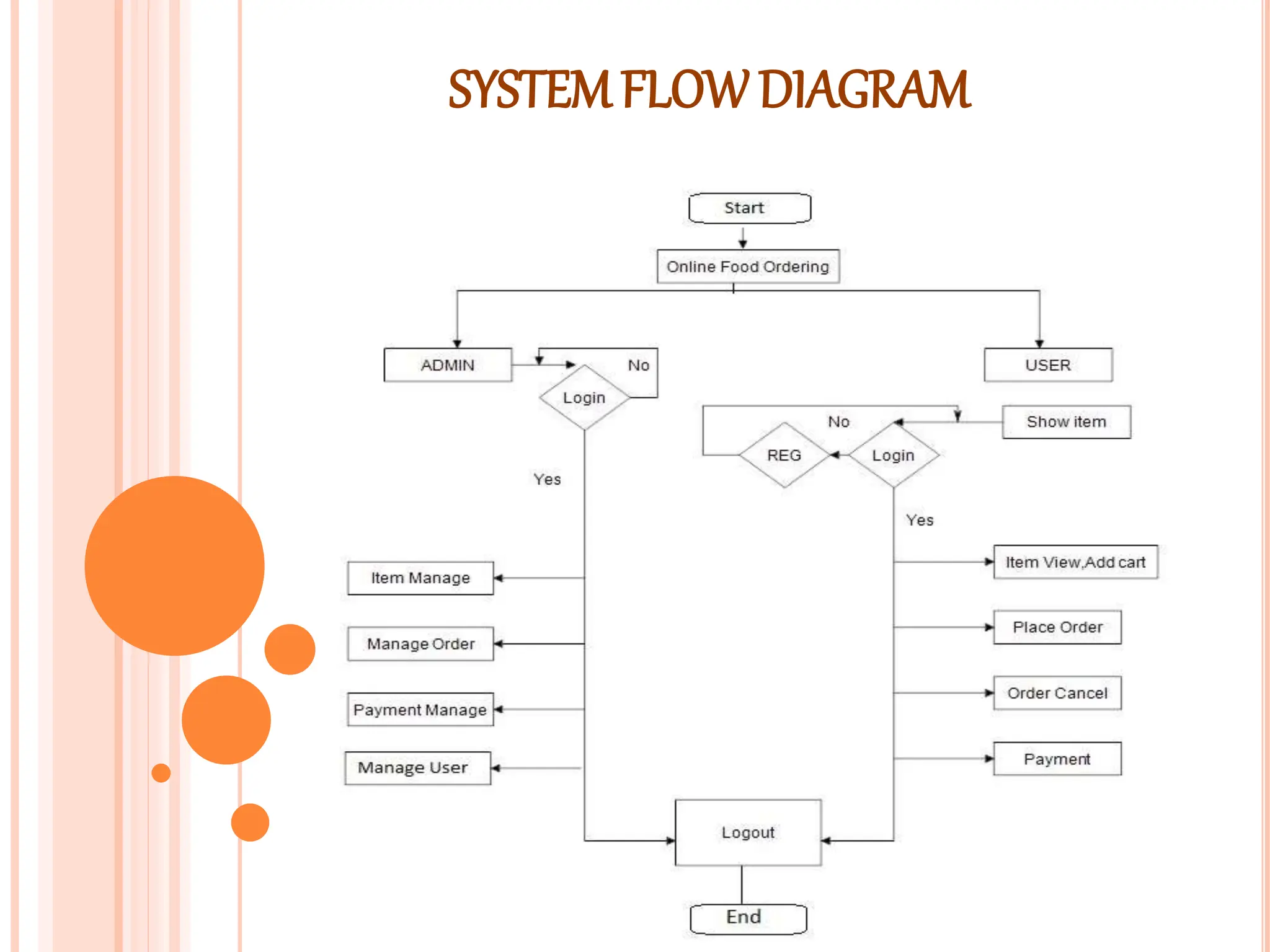 Online food ordering System projectppt.pptx