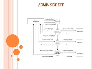Online food ordering System projectppt.pptx