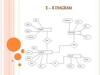 Online food ordering System projectppt.pptx