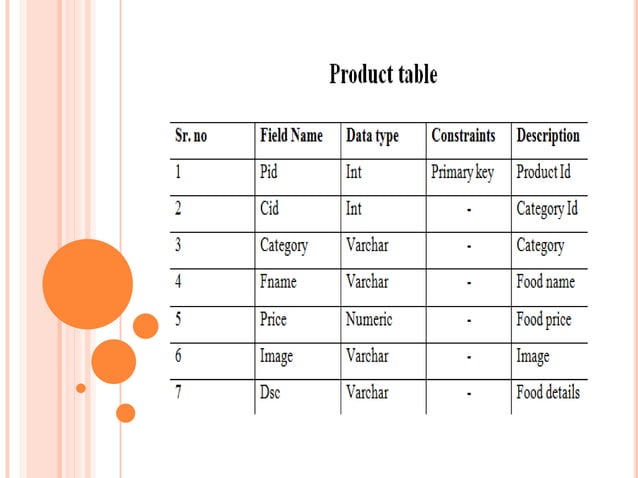 Online food ordering System projectppt.pptx | Bars & Restaurants | Attractions