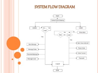 Online food ordering System projectppt.pptx