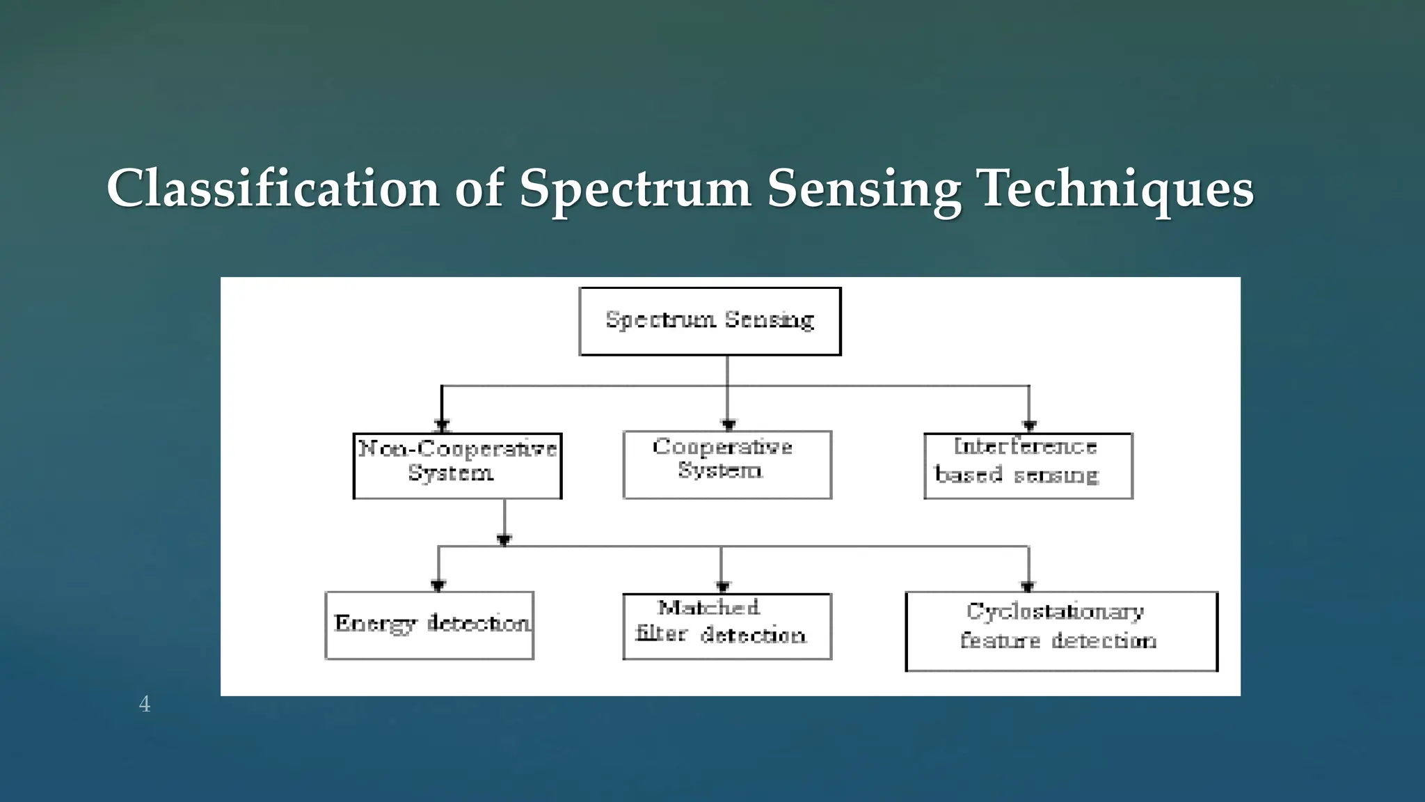 Cognitive Radio Network Spectrum Sensing Pptx