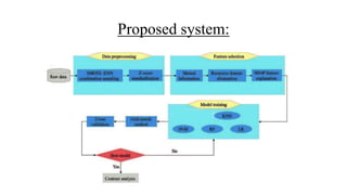 project-ppt-on-breast-cancer-prediction-using-ml | PPTX