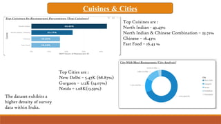 Restaraunt Data Analysis using Power BI, Excel and Python | PPTX