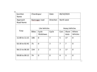 Intersection redesign of jatpura gate Chandrapur Maharashtra | PPT