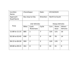 Intersection redesign of jatpura gate Chandrapur Maharashtra | PPT