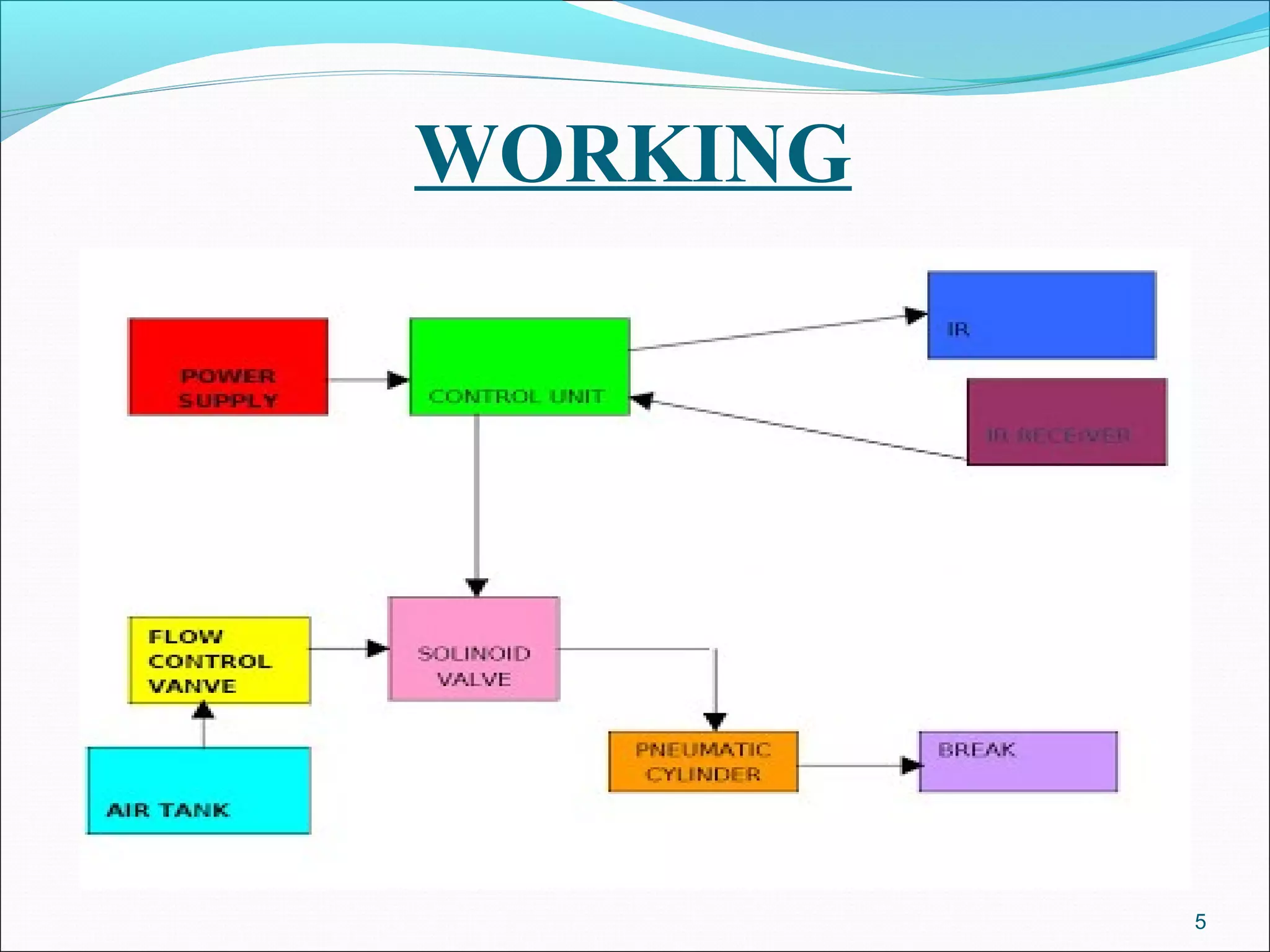 INTELLIGENT BRAKING SYSTEM | PPT