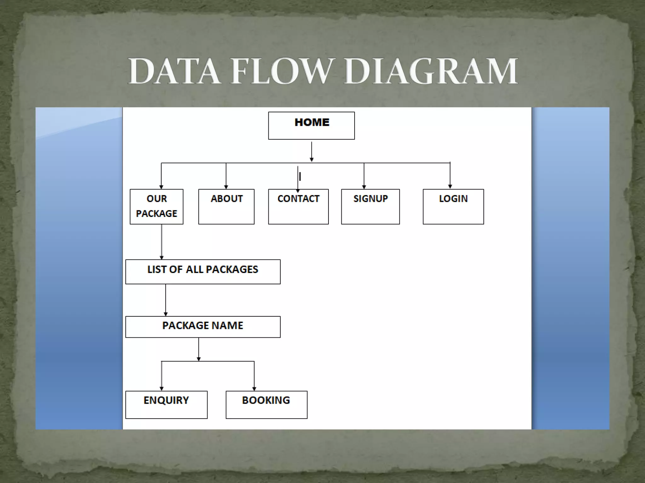 Tour and Travel Management System ppt | PPTX