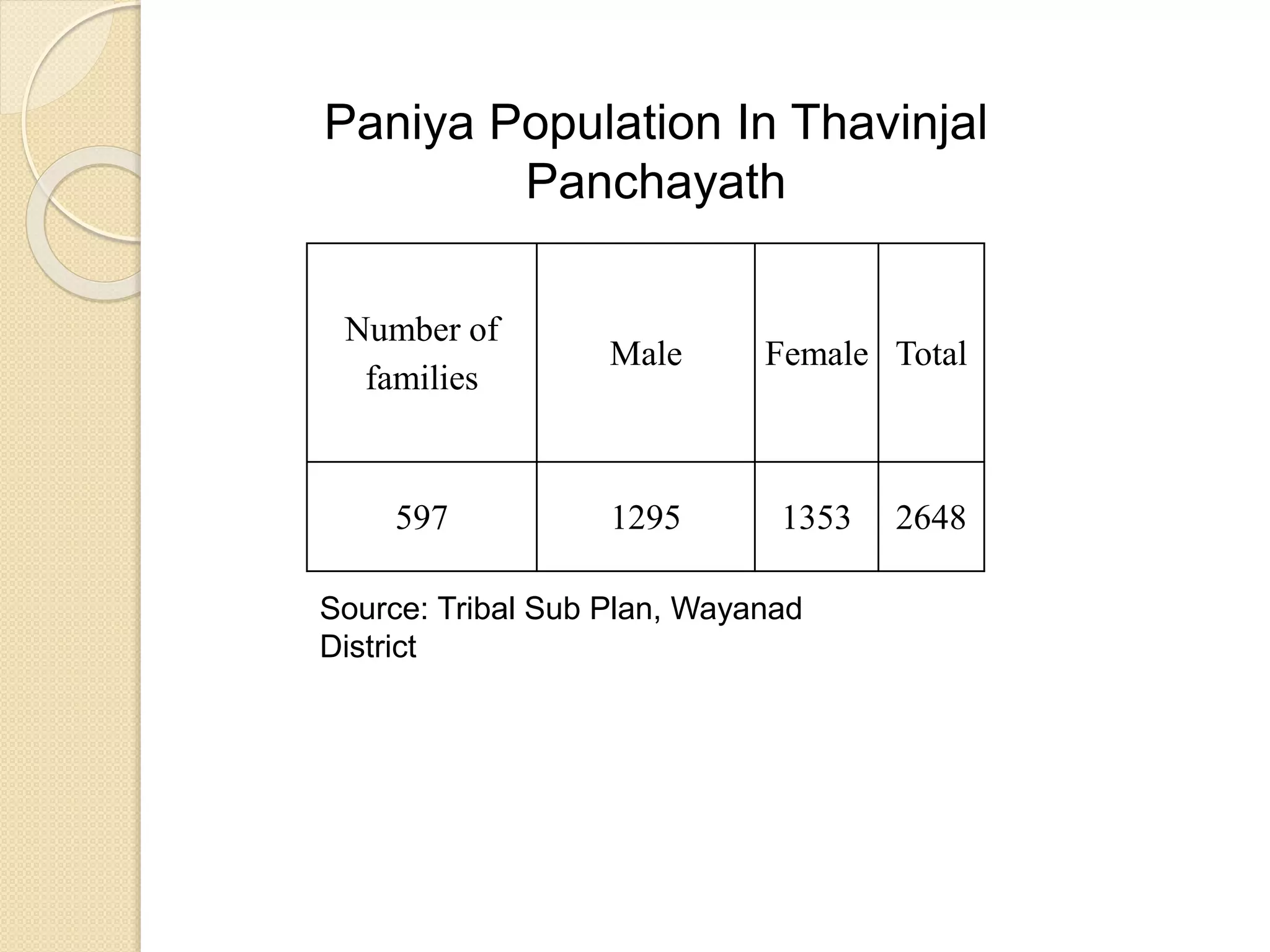 Socio Economic and Health Condition of Paniya Tribes in Thavinjal ...