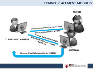 CLOUD BASED DIGITAL ITI MANAGEMENT SYSTEM | PPT