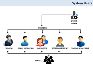 CLOUD BASED DIGITAL ITI MANAGEMENT SYSTEM | PPT