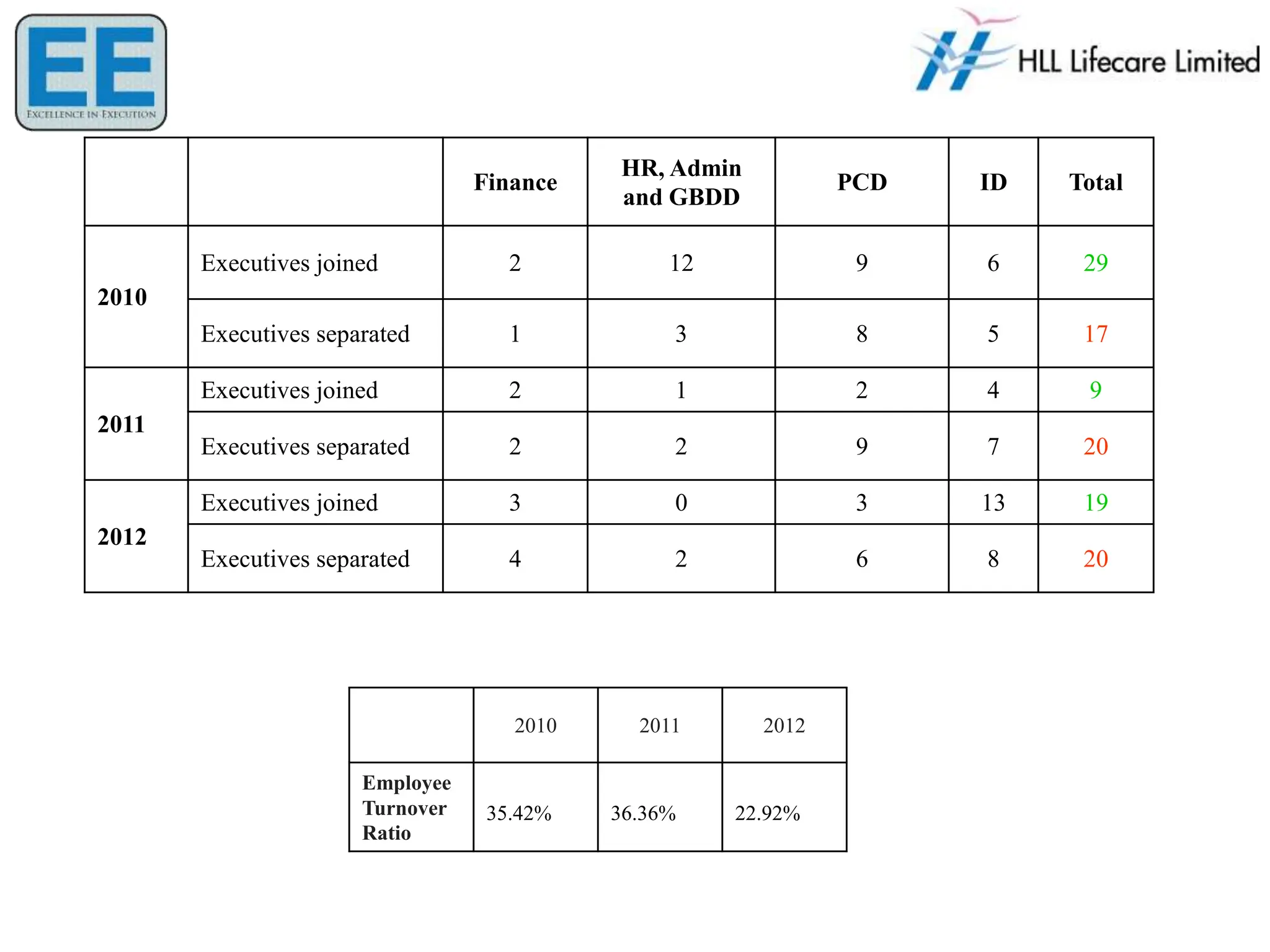 Attrition at HLL - An explloratory study | PPT