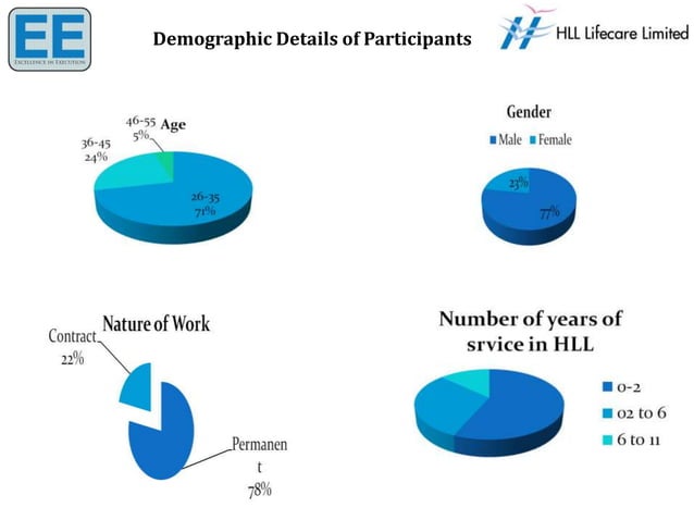 Attrition at HLL - An explloratory study | PPT