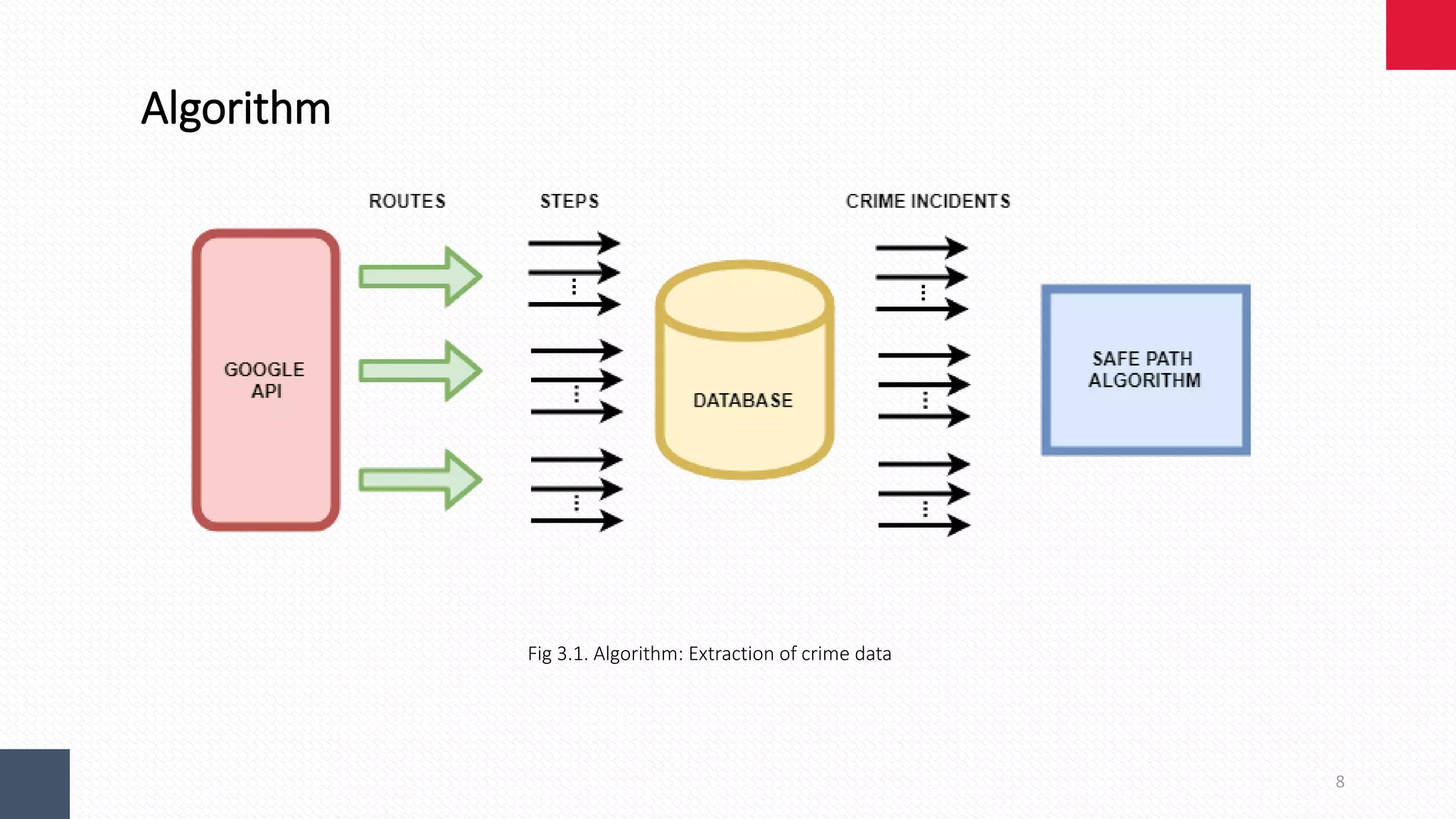 Decentralized system to compute safest route | PPT