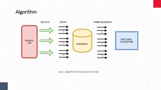 Decentralized system to compute safest route | PPT