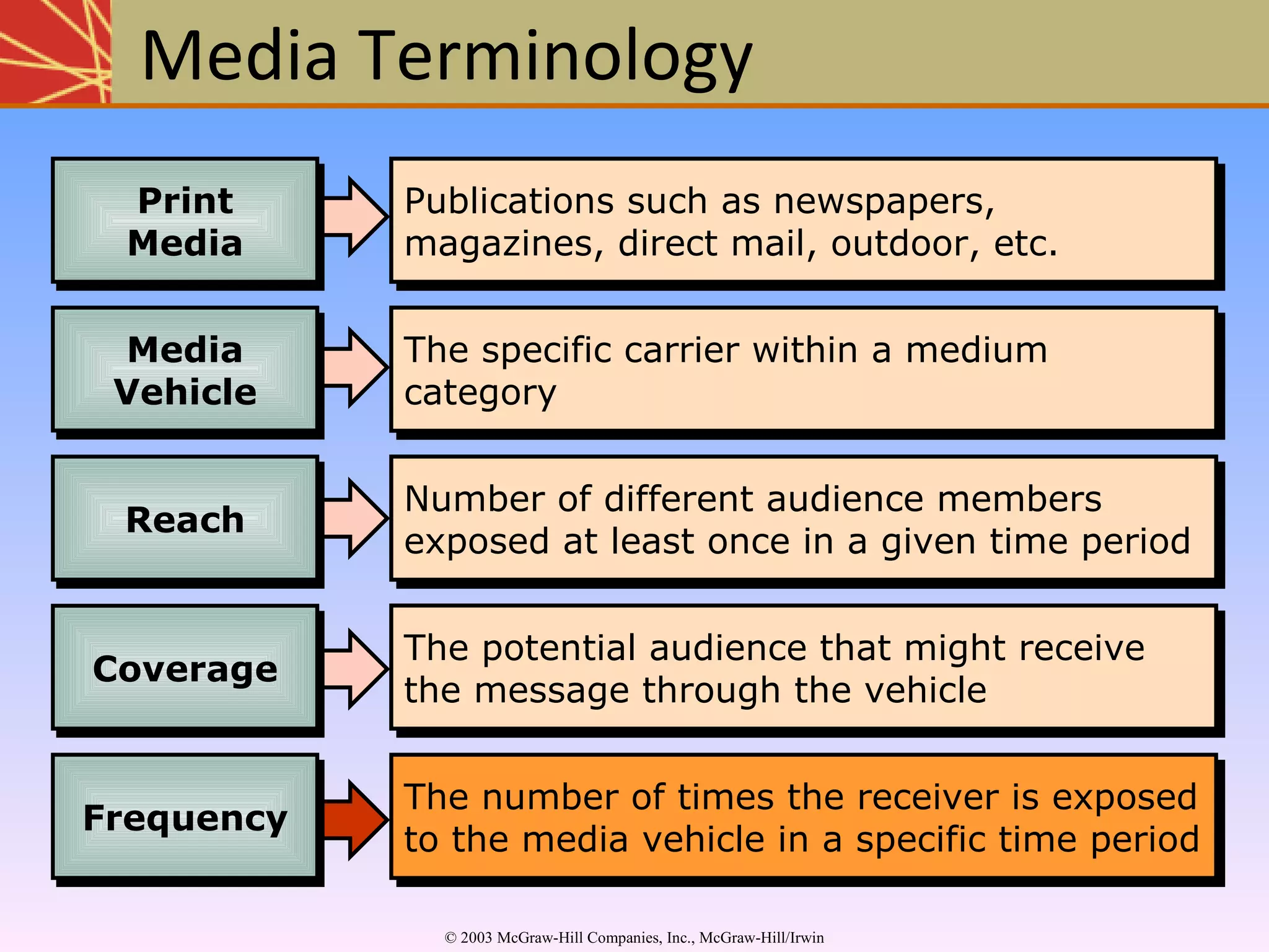 HUL MEDIA PLANING | PPT