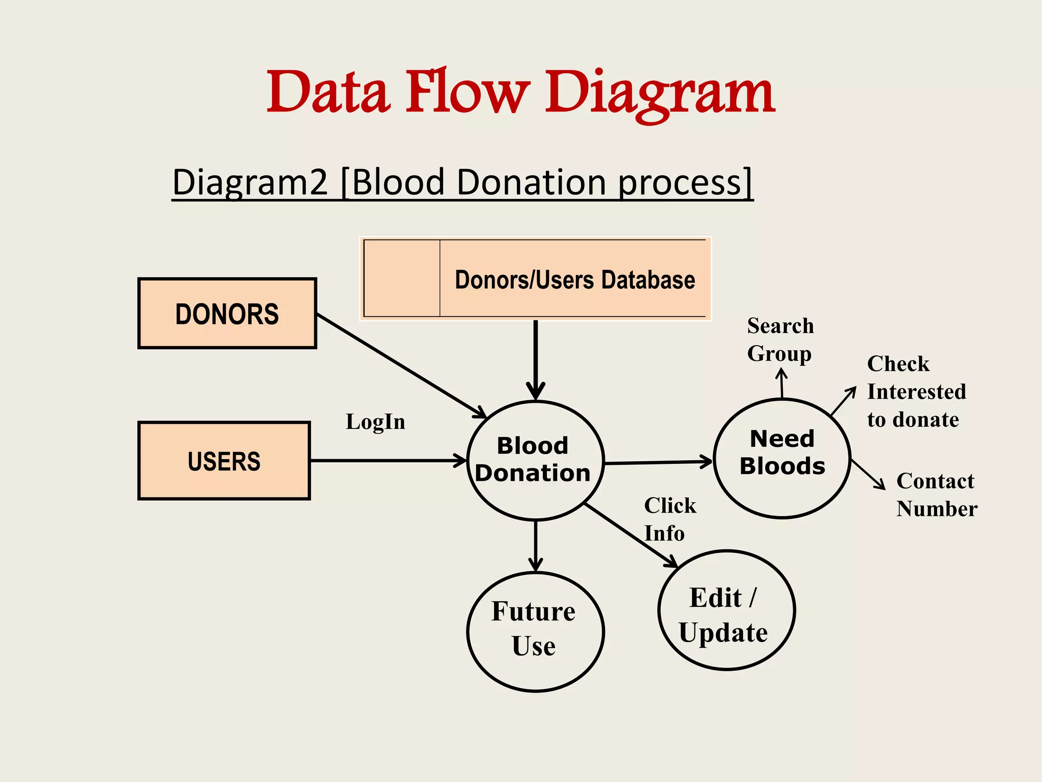 Blood Bank Management Information System [Web-Url: http://infobloodbank ...