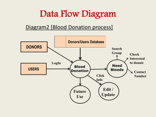 Blood Bank Management Information System [Web-Url: http://infobloodbank.somee.com] | PPTX