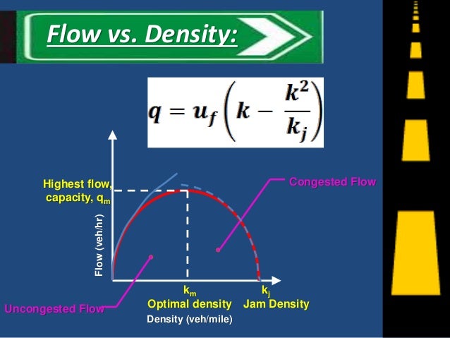 Simulation of Traffic Flow - Density