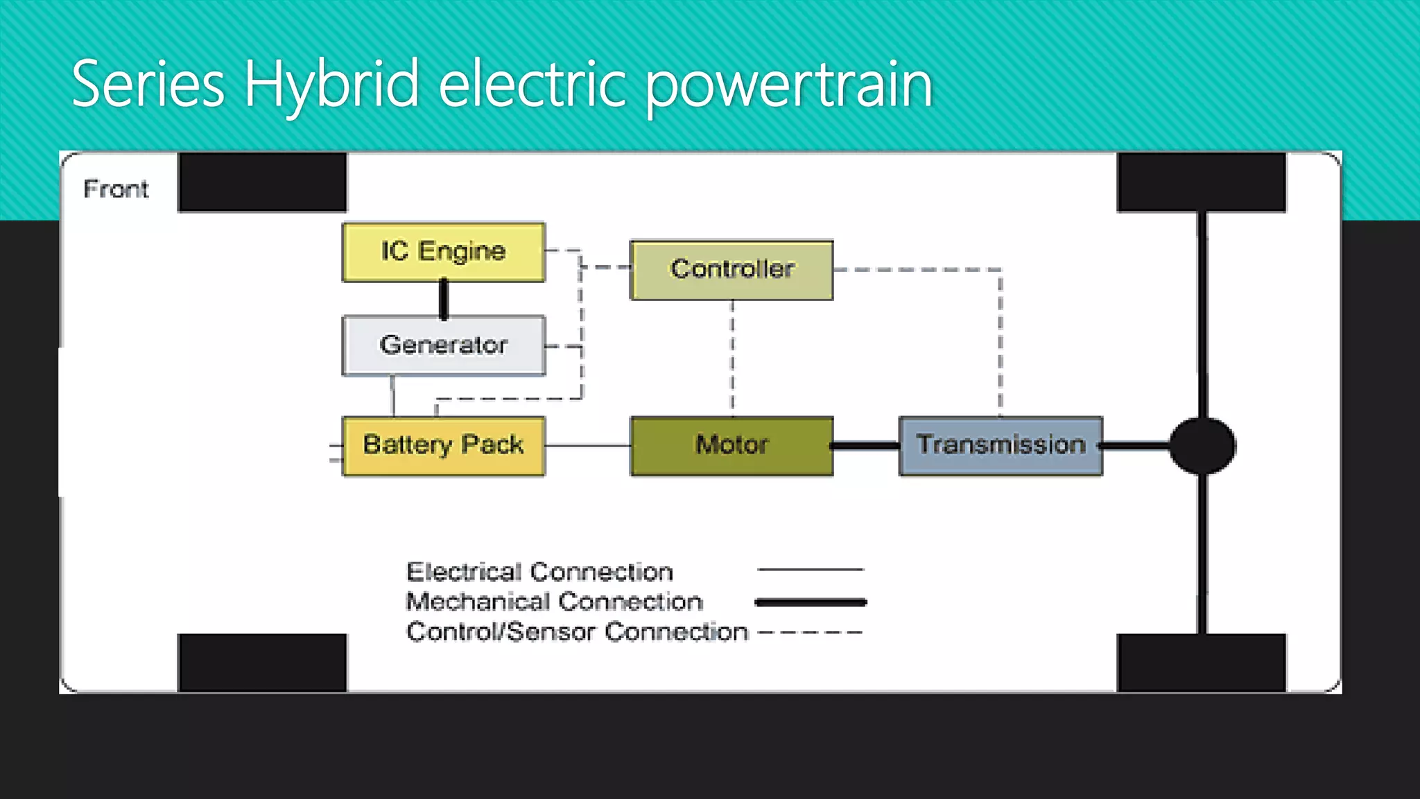 Design and Simulation of a series Hybrid Electric Vehicle (HEV ...