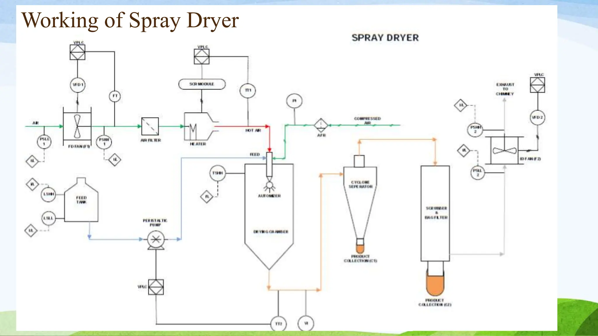 MATLAB and DCS integration of Spray Drier. | PPTX