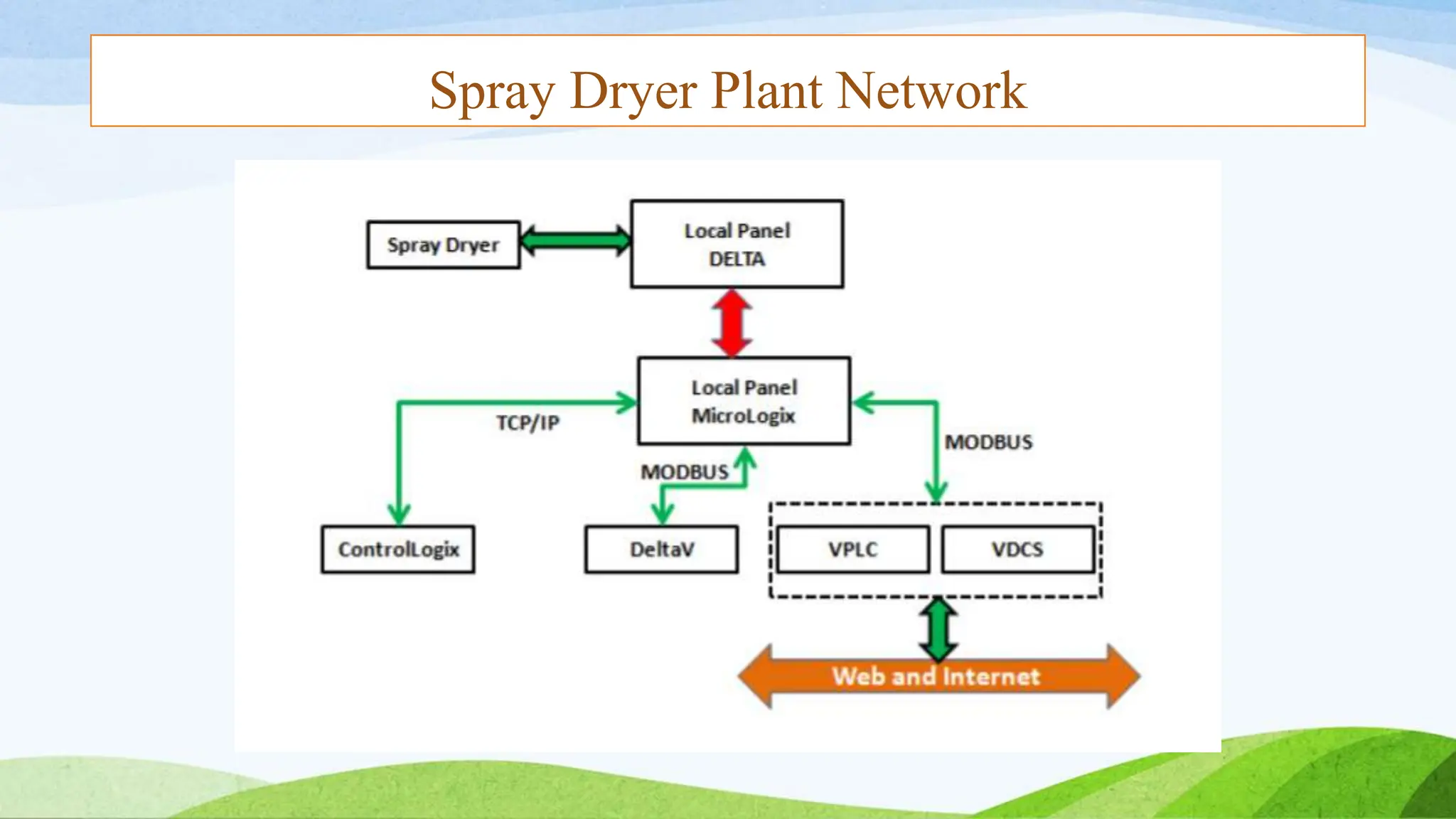 MATLAB and DCS integration of Spray Drier. | PPTX