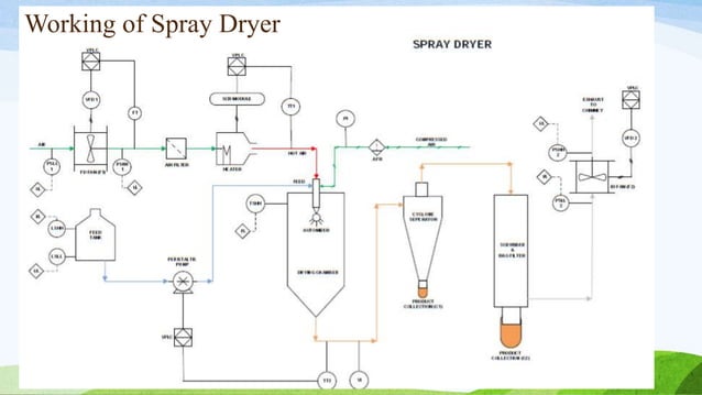 MATLAB and DCS integration of Spray Drier. | PPTX | Technology & Computing