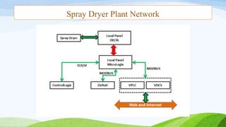 MATLAB and DCS integration of Spray Drier. | PPTX | Technology & Computing