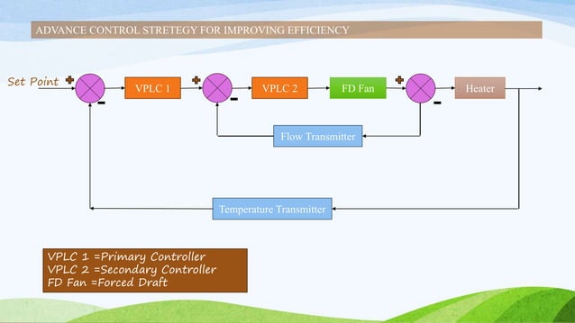 MATLAB and DCS integration of Spray Drier. | PPTX | Technology & Computing