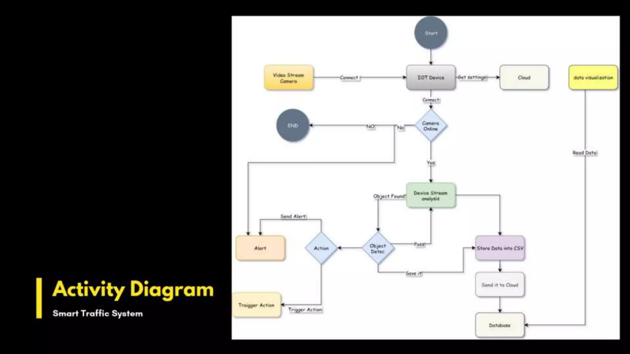 Smart Traffic Monitoring System presentation | PPT