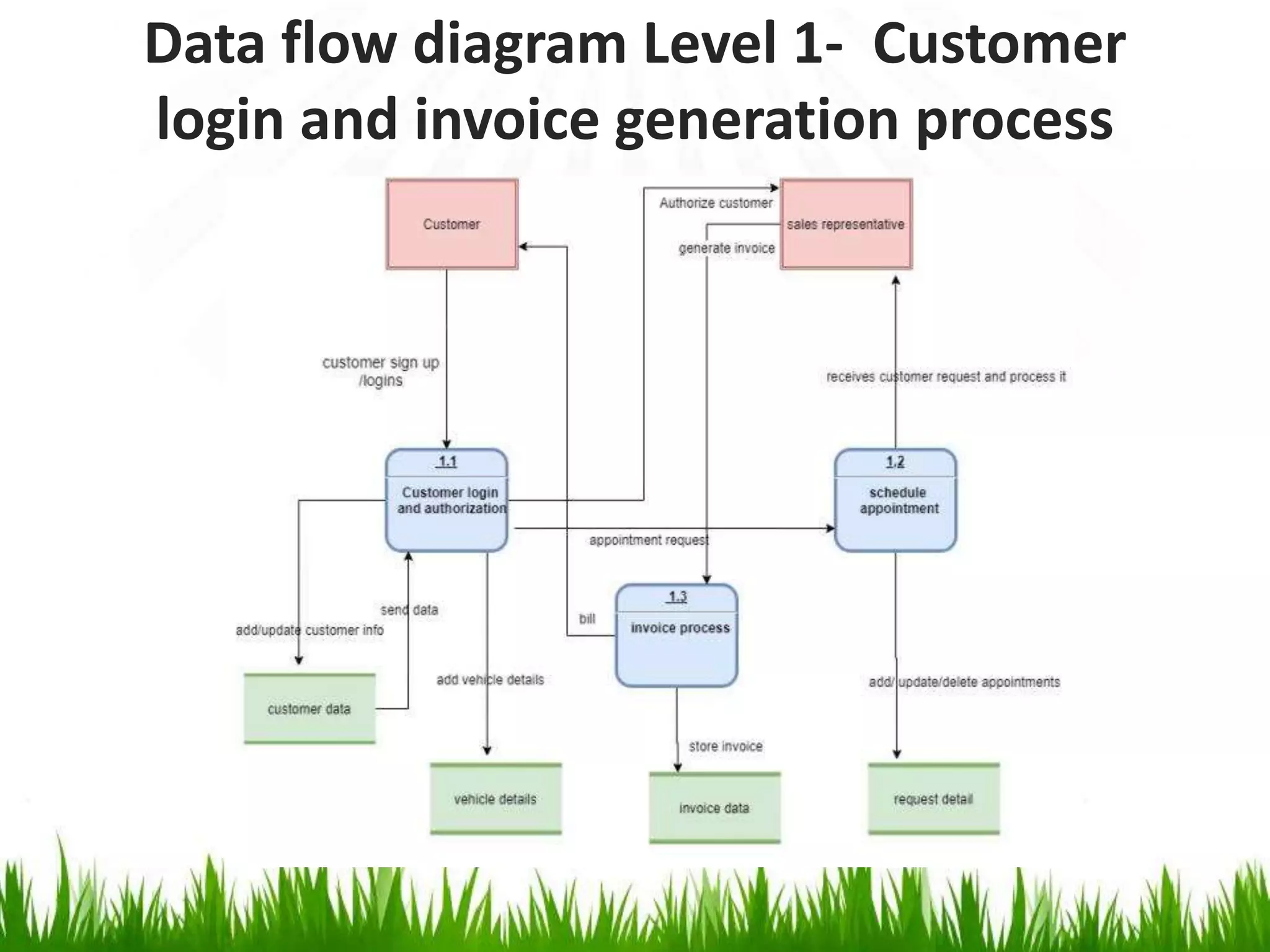 Auto- Repair Service Software Design and Analysis | PPTX