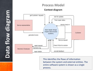 Auto- Repair Service Software Design and Analysis | PPTX