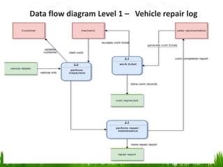Auto- Repair Service Software Design and Analysis | PPTX