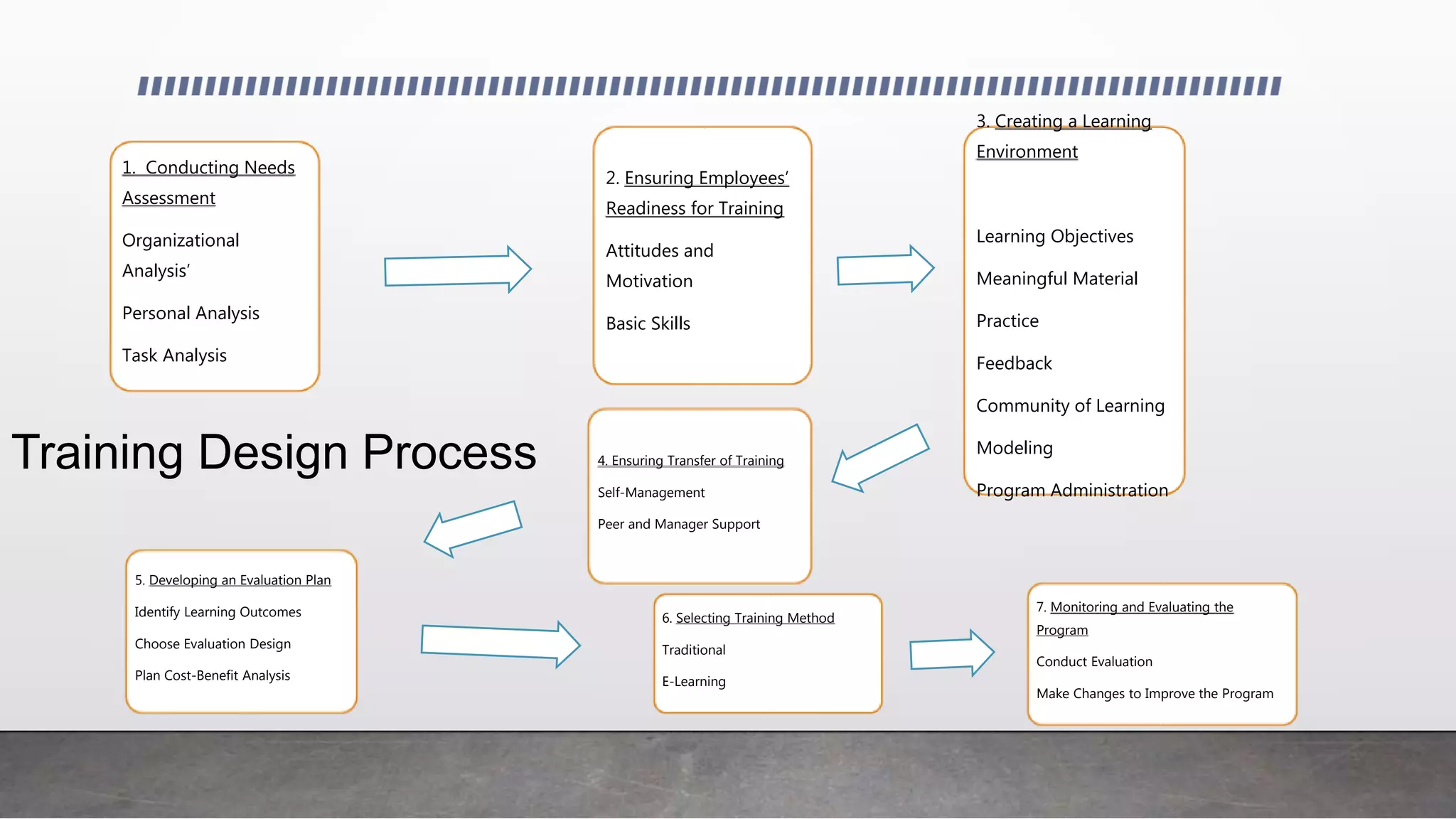 Training design processof Indus Pharma | PPTX