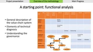 Value Chains Analysis for Development (VCA4D) | PPTX