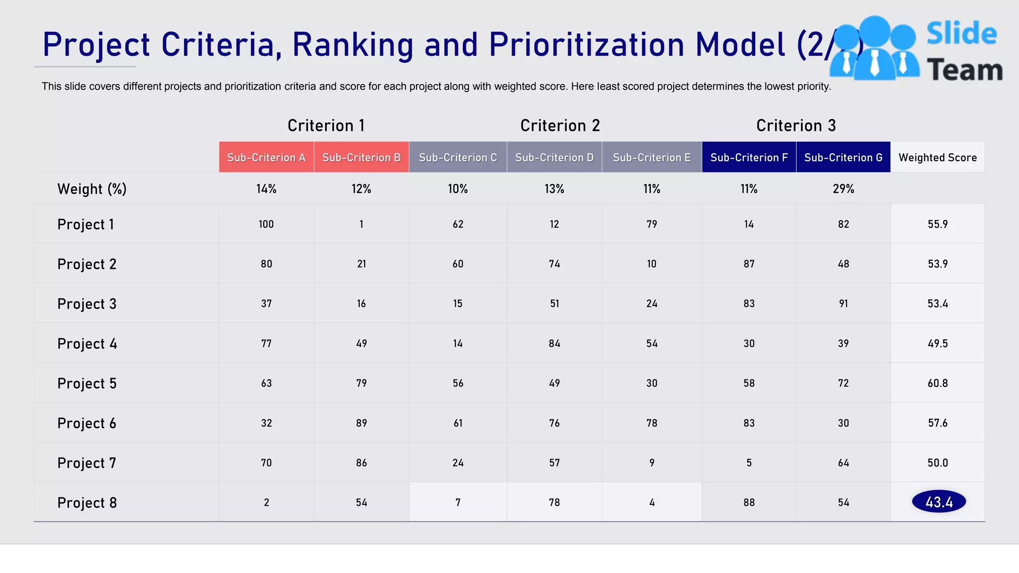 Project Prioritizing Model Powerpoint Presentation Slides | PDF