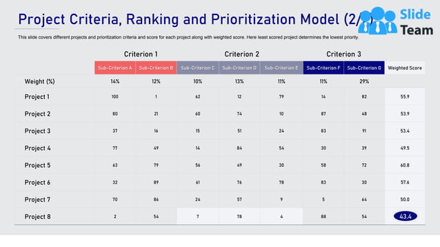 Project Prioritizing Model Powerpoint Presentation Slides | PDF