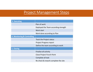 Project & Project managment | PDF