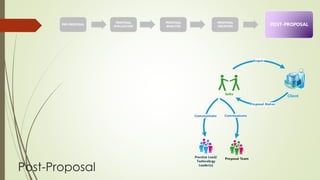 Project Proposal Workflow | PPTX