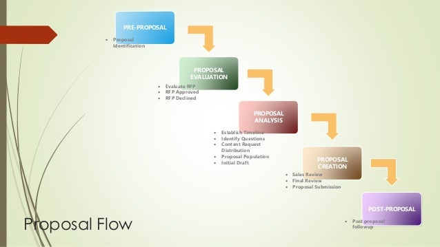 Project Proposal Workflow