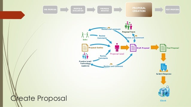 Project Proposal Workflow