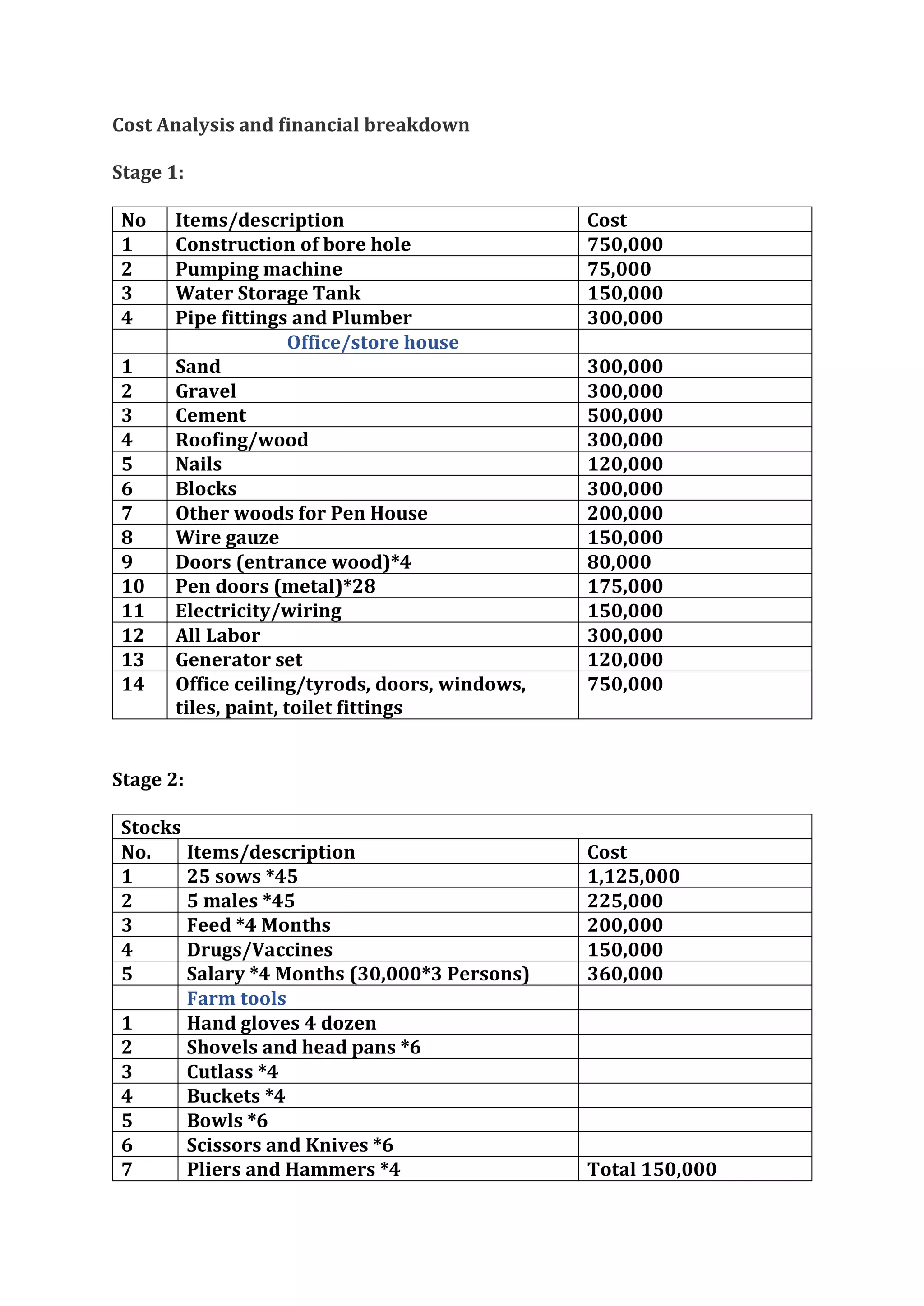 Investment in Pig Farm | PDF