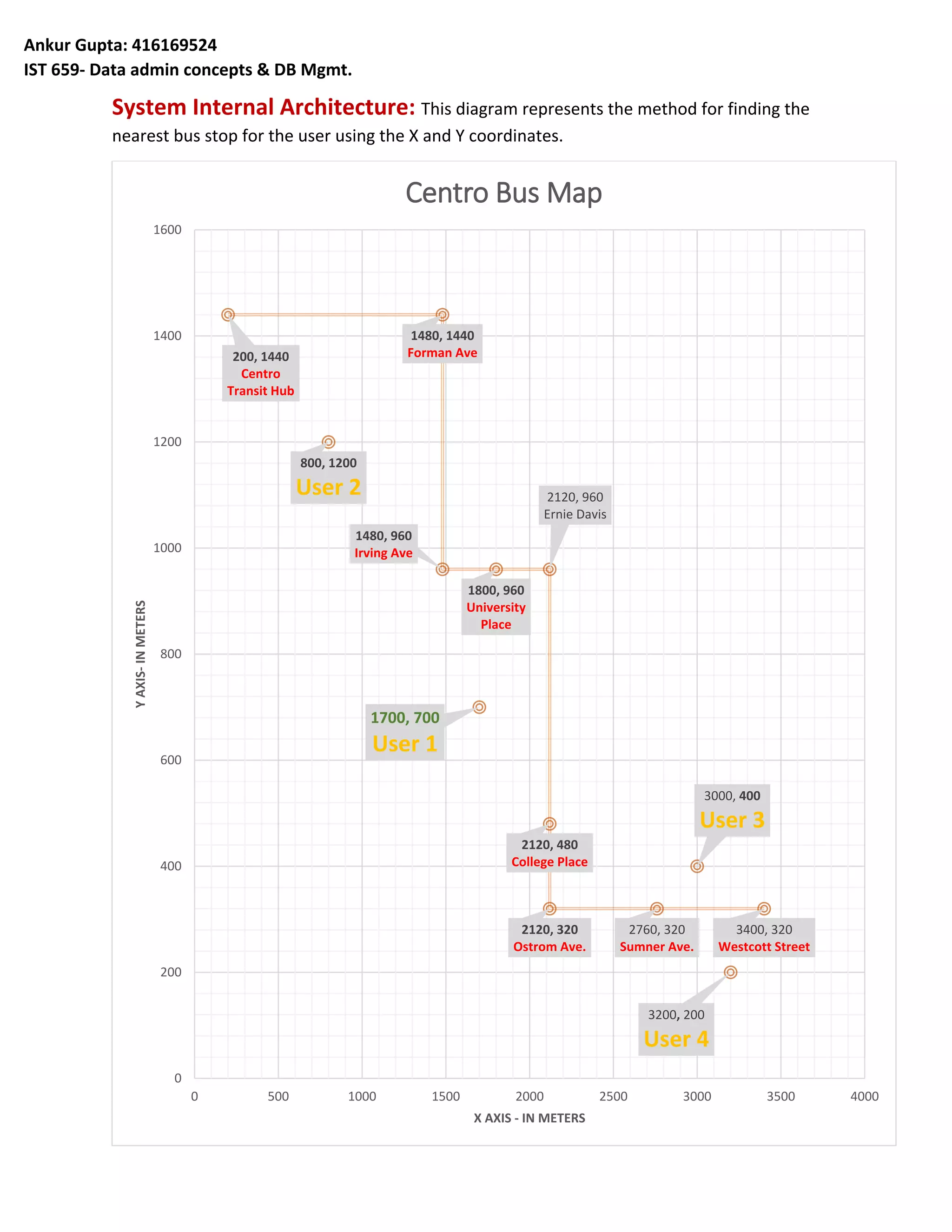 Database project design report of Centro bus transit system | PDF