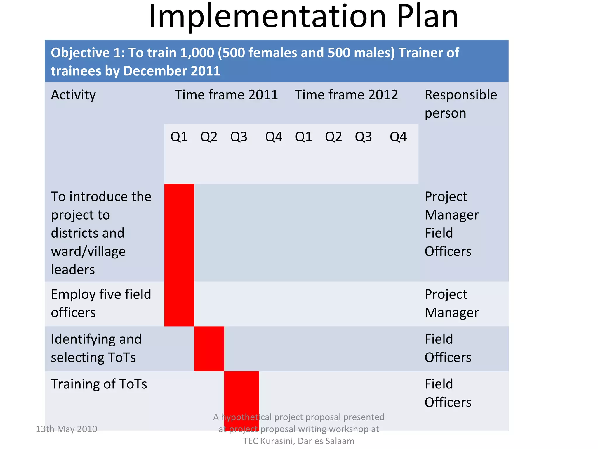 Sample of a Community Development project proposal writing | PPT