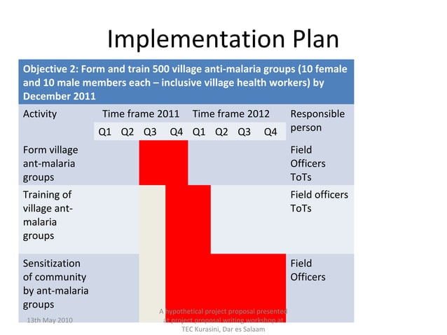 Sample of a Community Development project proposal writing | PPT