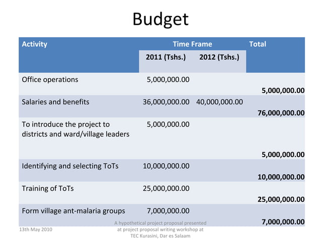 Sample of a Community Development project proposal writing | PPT