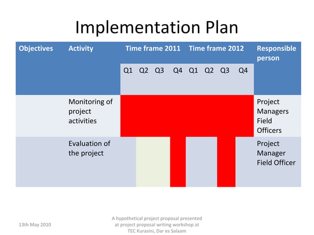 Sample Of A Community Development Project Proposal Writing PPT Sample Of A Community Development Project Proposal Writing PPT