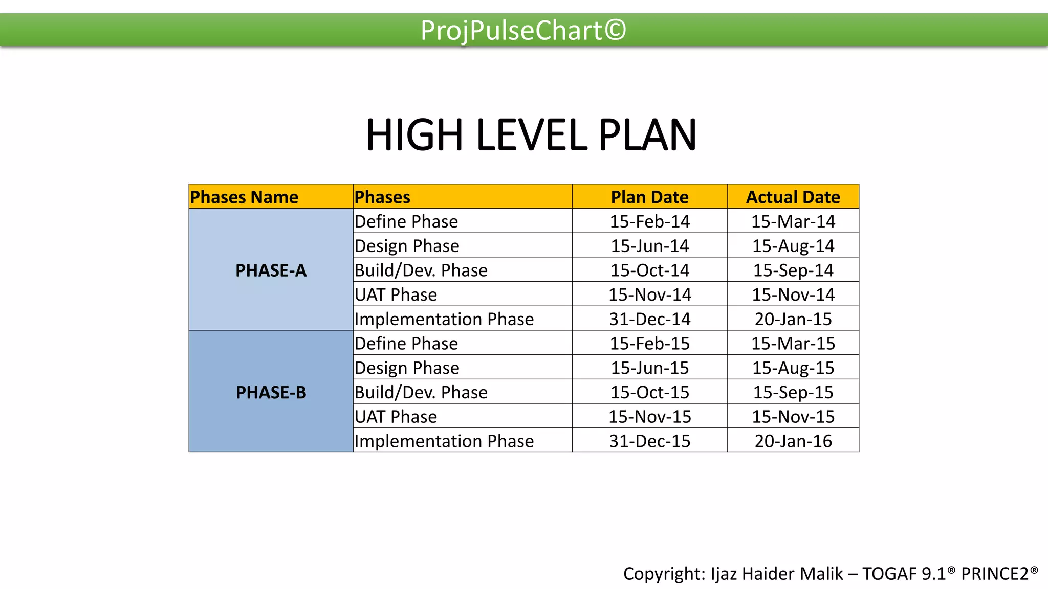 Project Pulse Chart by Ijaz Haider Malik | PDF