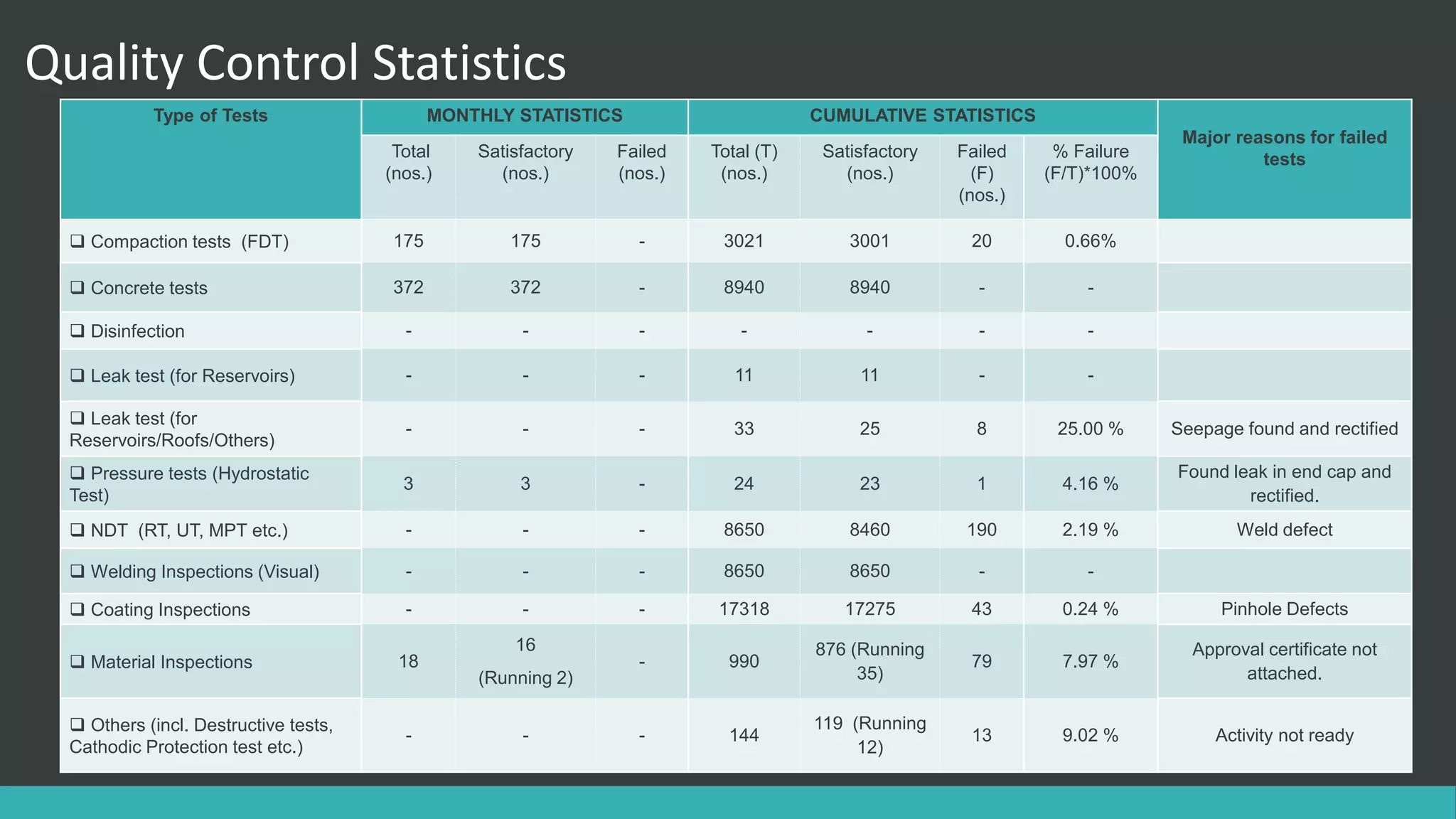 Project Quality control Progress .pptx